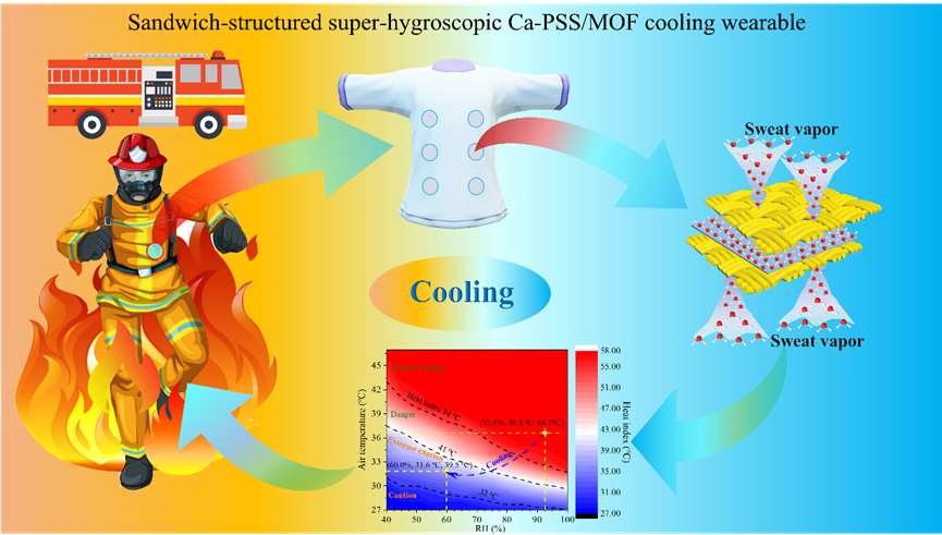 苏大李战雄、NTU魏磊和NUS陈瑞深教授Small：用于人体热管理的多功能超吸湿制冷MOF服装_腾讯新闻