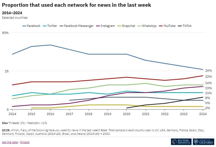 路透社《2024年数字新闻报告》：六大看点新鲜出炉 | 德外视窗_腾讯新闻