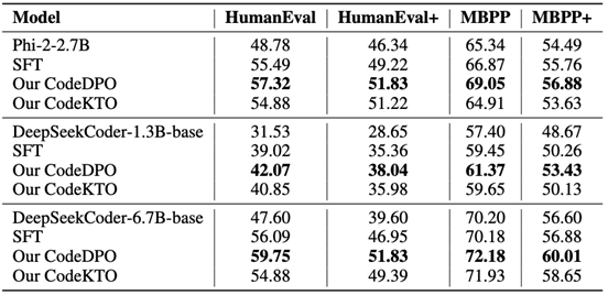 北大李戈团队提出新代码模型对齐方法 CodeDPO：显著提升代码准确性与执行效率_腾讯新闻