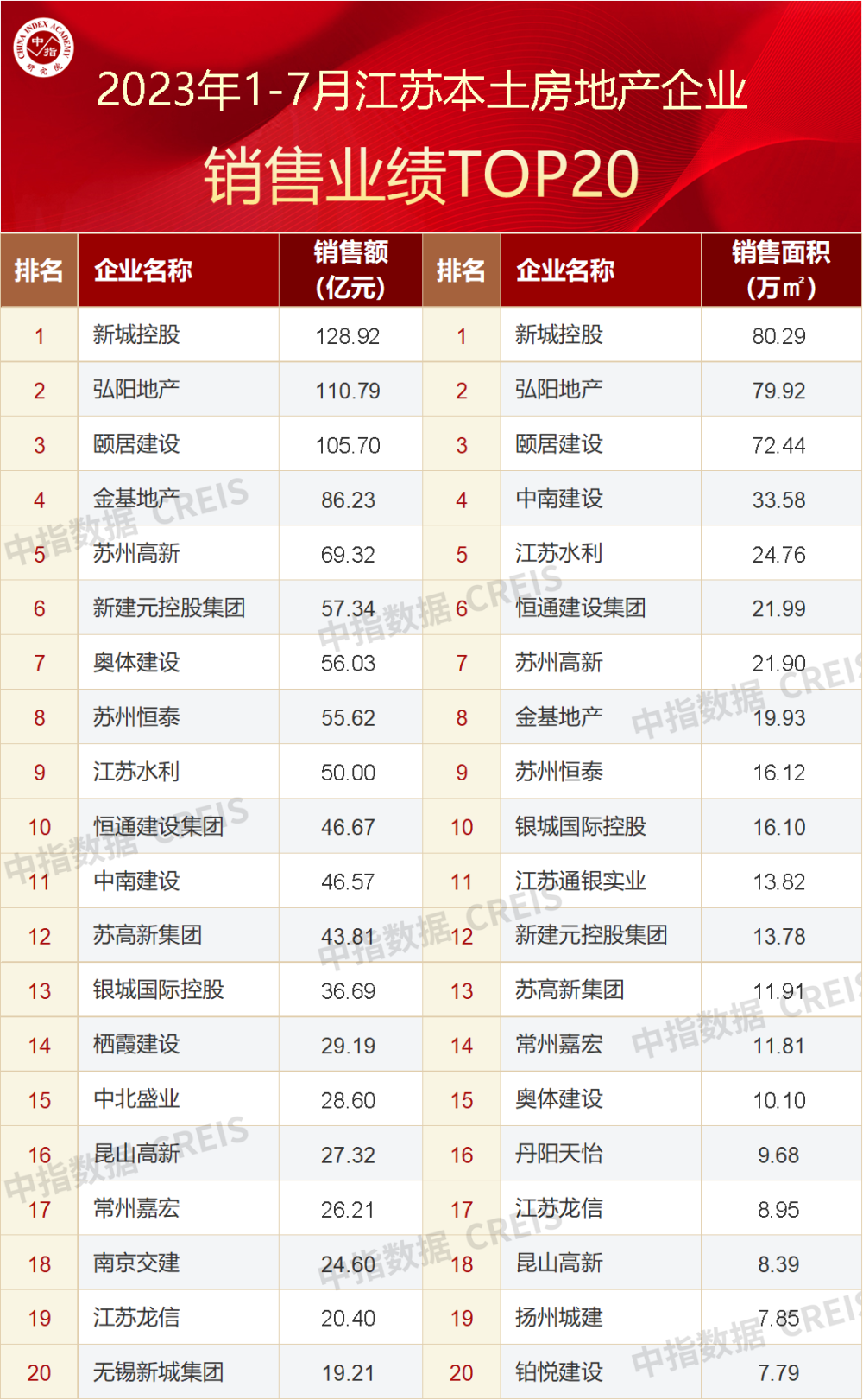 2023年1-7月江苏省房地产企业销售业绩TOP20_腾讯新闻