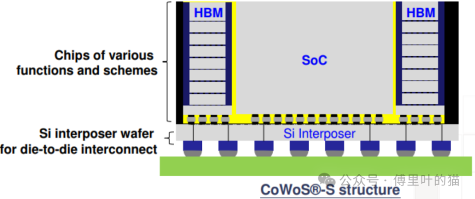CoWos是什么？台积电是如何凭借CoWos独霸世界？_腾讯新闻
