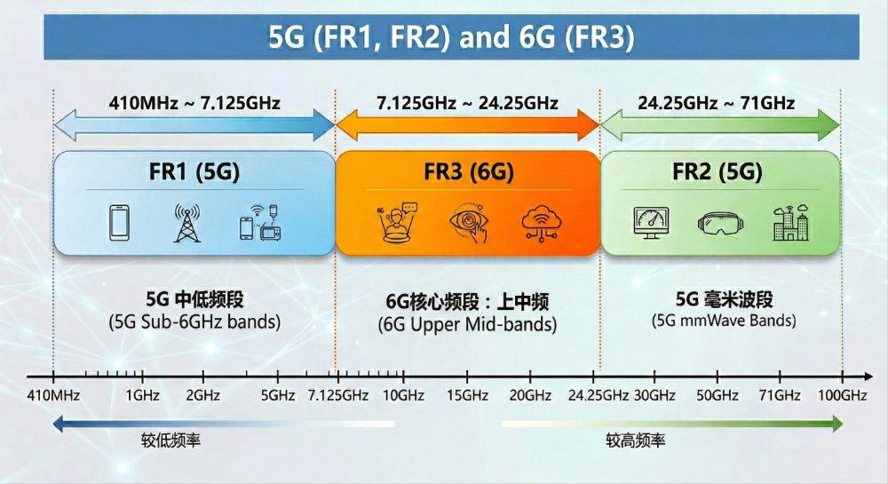 6G，为什么需要 FR3 频谱？_腾讯新闻
