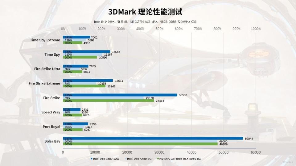 Intel Arc B580 Limited Edition首发评测：性能猛超4060，主流玩家新选！_腾讯新闻