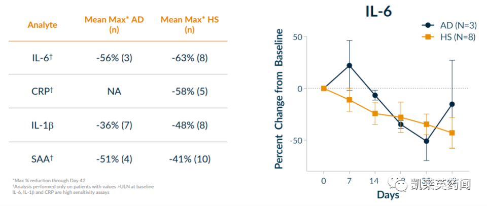 赛诺菲/Kymera：IRAK4降解剂KT-474首次公布化学结构，免疫炎症1期治疗结果积极！_腾讯新闻