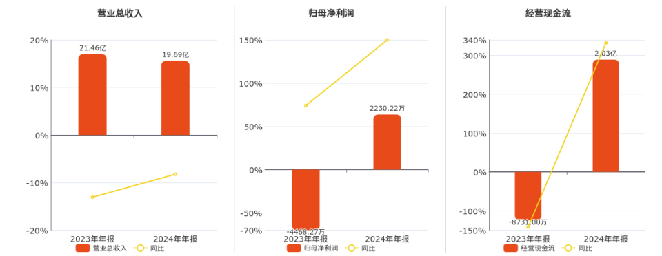 宝利国际(300135.SZ)：2024年年报净利润为2230.22万元，同比扭亏为盈_腾讯新闻