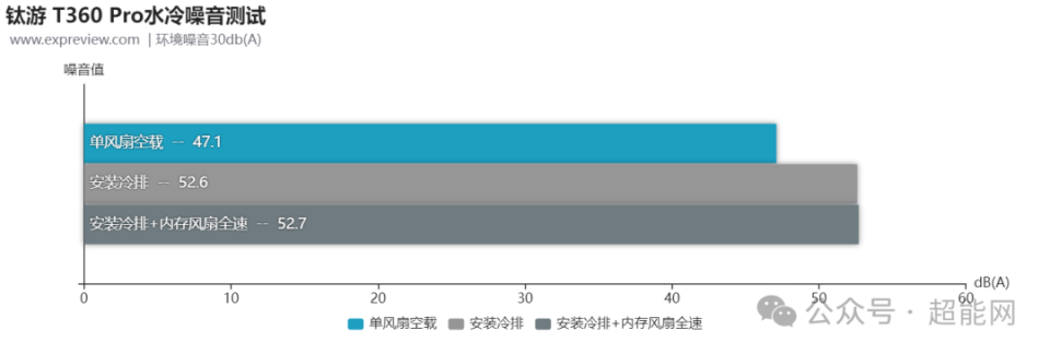 钛游 T360 PRO ARGB水冷评测：双效散热冷头，造型独特，散热良好_腾讯新闻