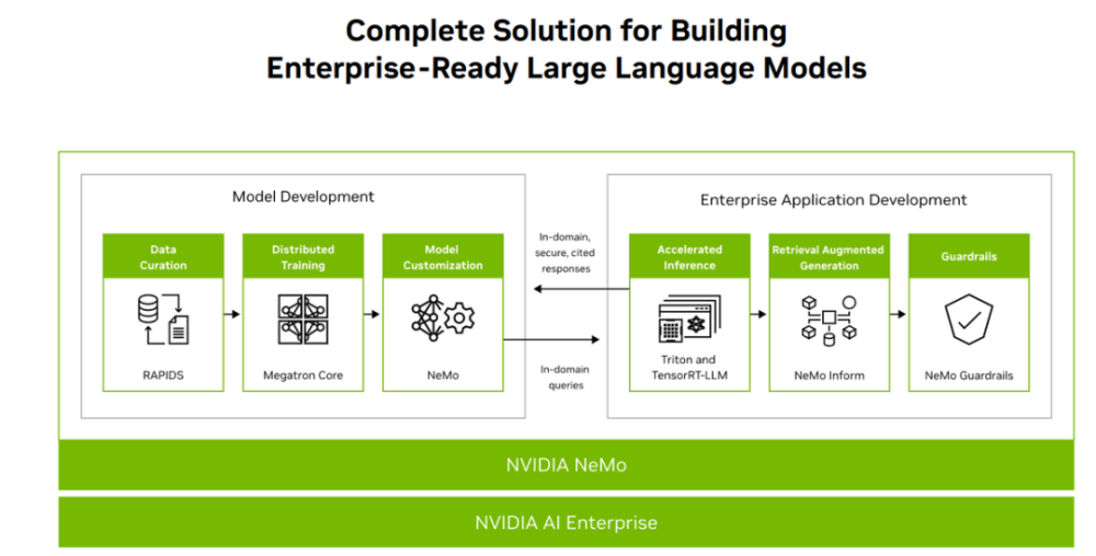 NVIDIA TensorRT-LLM 性能更新，加速大模型等资源在全球1亿台RTX PC上开发部署_腾讯新闻