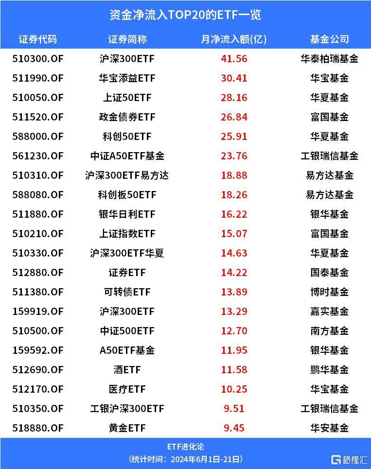 490亿资金流入ETF，沪深300ETF最吸金，沙特ETF今起发售_腾讯新闻