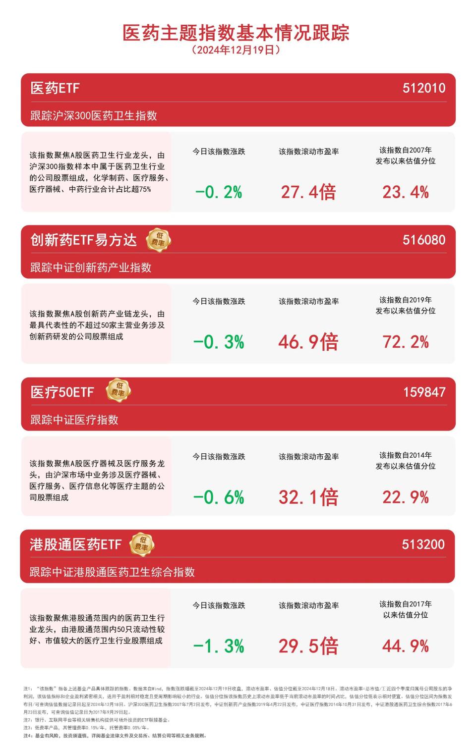 医药板块走弱，关注医药ETF（512010）、港股通医药ETF（513200）等产品后续走势_腾讯新闻