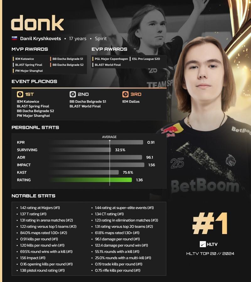 新秀年登顶！donk获HLTV年度TOP1，m0NESY、ZywOo分列二三名_腾讯新闻