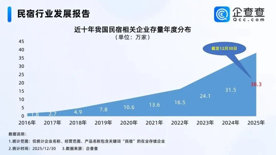 旅游越热，民宿越冷！这届游客为什么抛弃民宿了_腾讯新闻