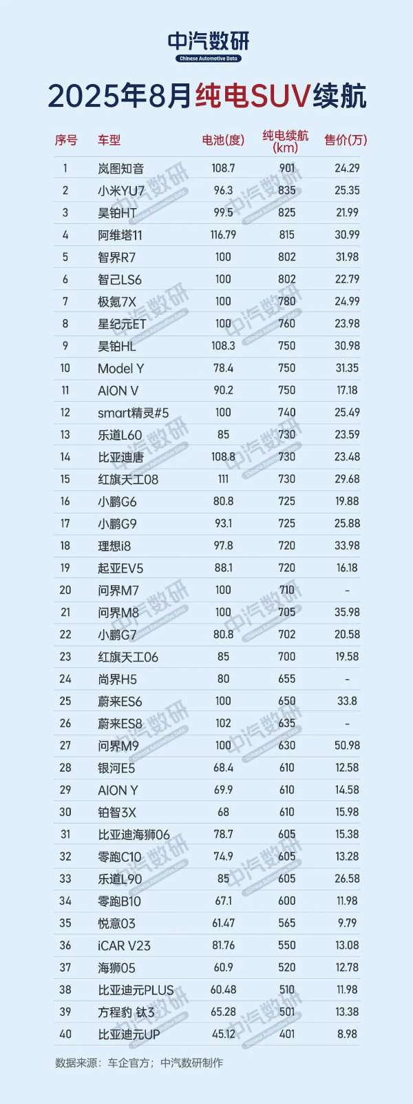 纯电SUV最新续航排名公布：YU7第二 冠军超900km_腾讯新闻