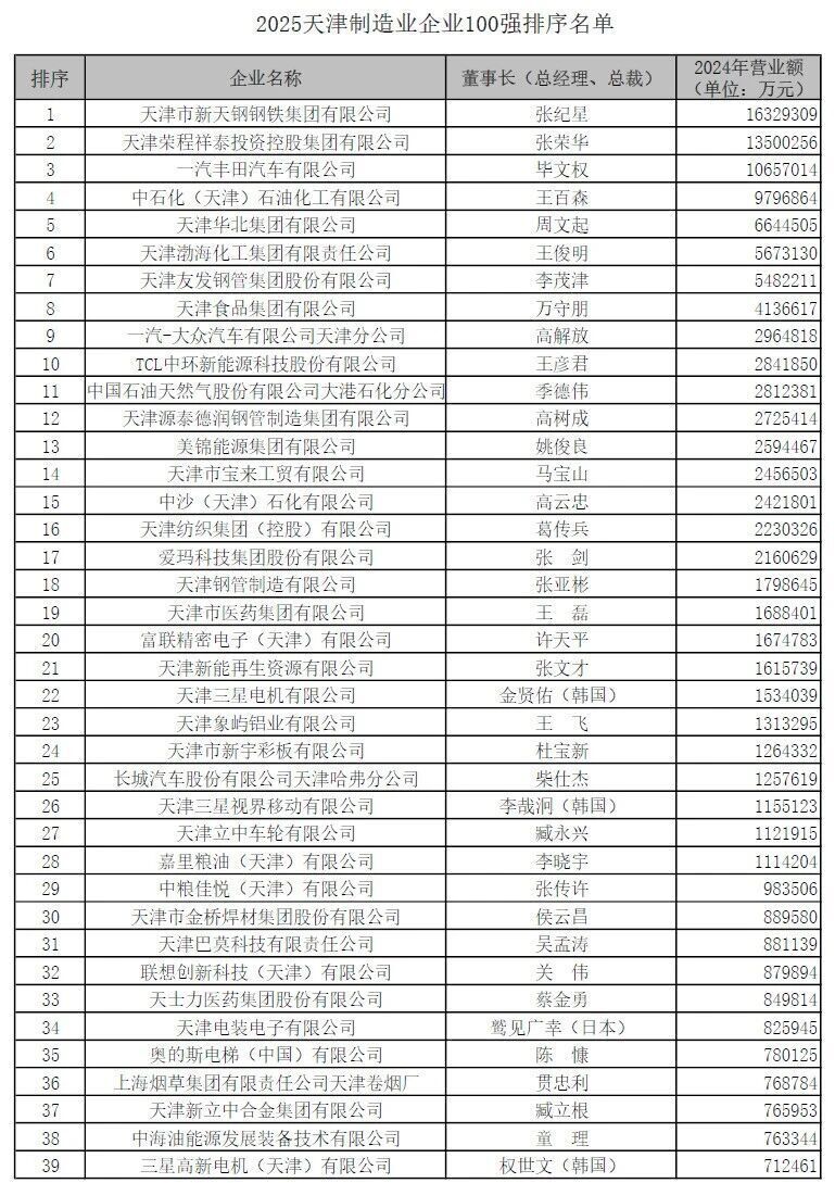 最新 | 天津企业100强，看看都有谁？_腾讯新闻
