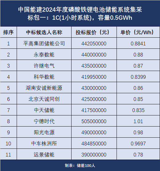 能建5GWh集采：1/2/4h系统中标价格再创新低，63家投标，29家入围（附开标中标详情）_腾讯新闻
