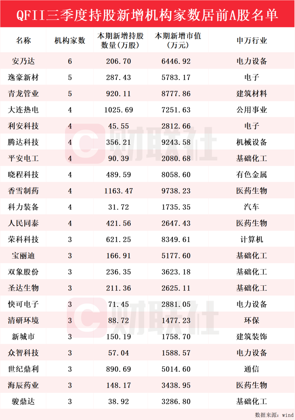 QFII最新持仓动向曝光：三季度新进206只个股前十大流通股东榜，安乃达新增海外机构持股家数最多_腾讯新闻