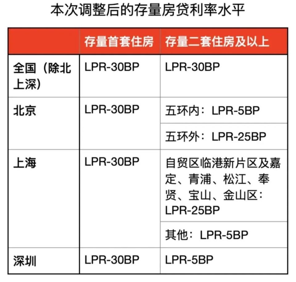 LPR-30BP！降存量房贷利率时间定了，细则发布。文内附详情_腾讯新闻