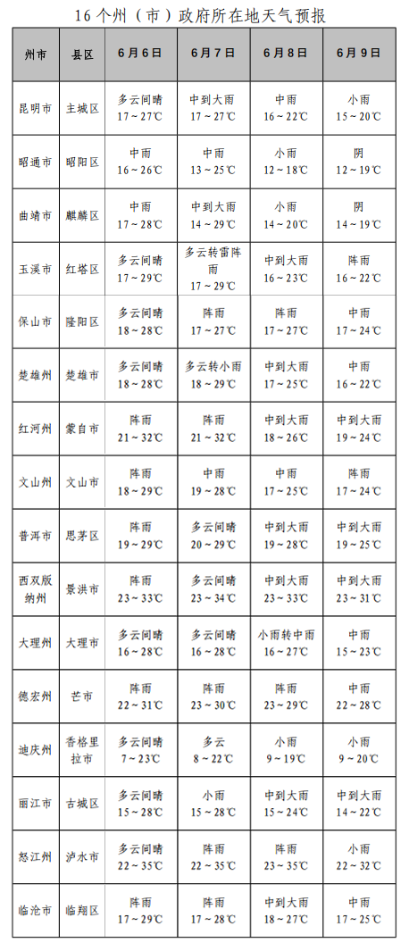 降雨持续！高考期间昆明天气_腾讯新闻
