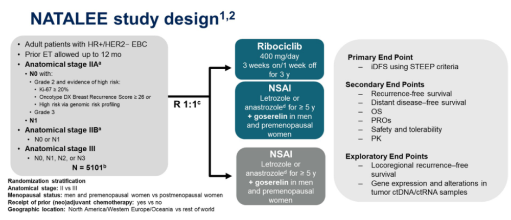 ASCO 2023丨Slamon教授解读NATALEE：瑞波西利联合内分泌可显著降低HR＋/HER2-EBC疾病复发风险_腾讯新闻