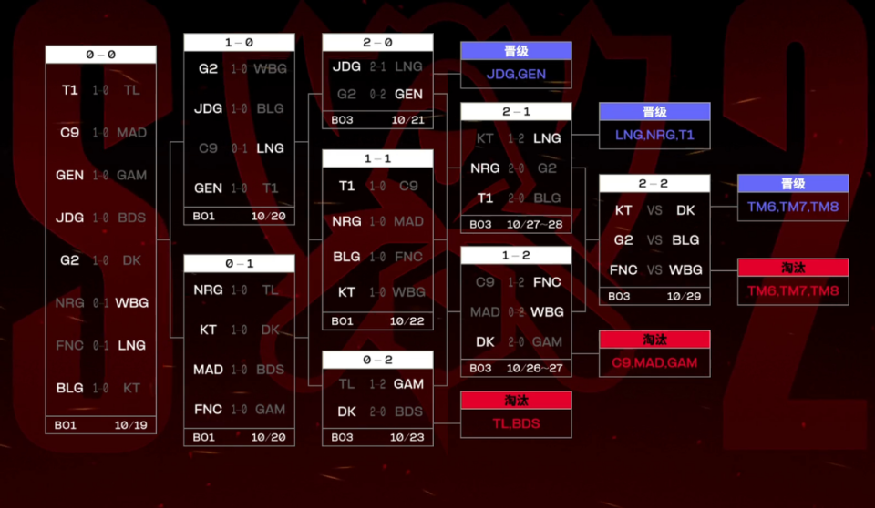S13最惨战队诞生，KT又要打内战，LPL迎来好签_腾讯新闻