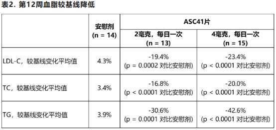 歌礼制药-B(01672)：ASC41数据展现BIC潜力 国内NASH龙头再获硬核验证_腾讯新闻