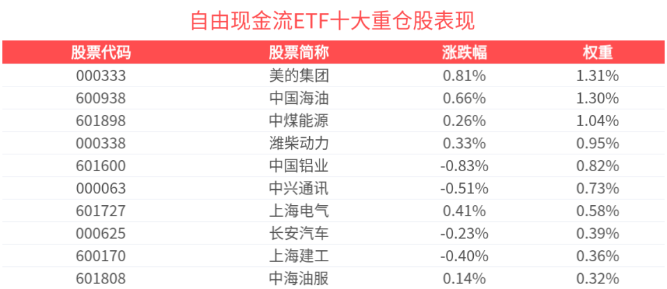 盘中速递 | 成交额超2.6亿元，同类规模最大的自由现金流ETF(159201)冲击3连涨_腾讯新闻