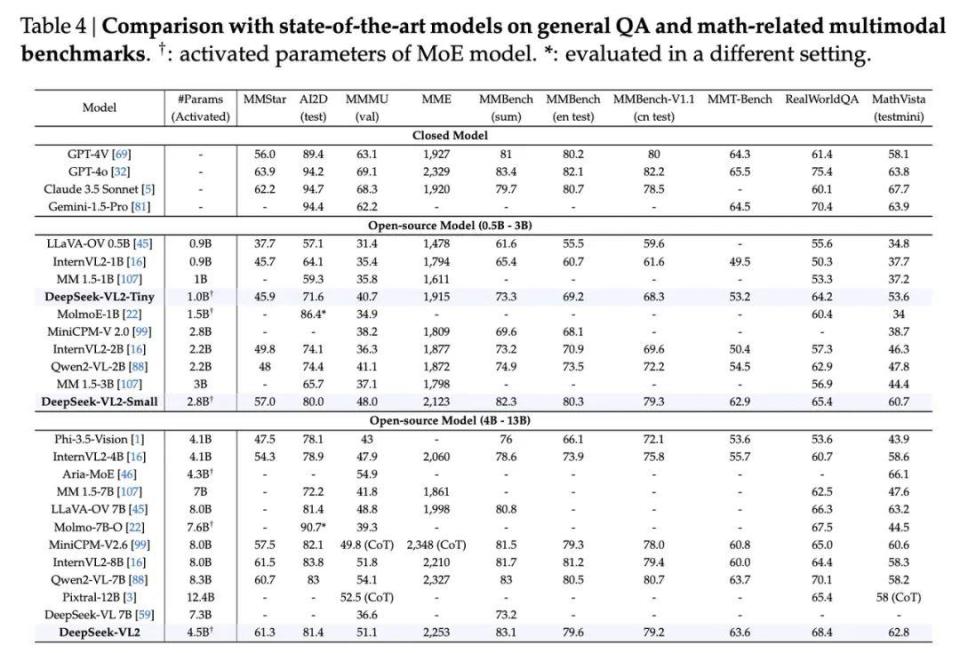 DeepSeek-VL2 开源：AI视觉模型迈入 MoE 时代_腾讯新闻