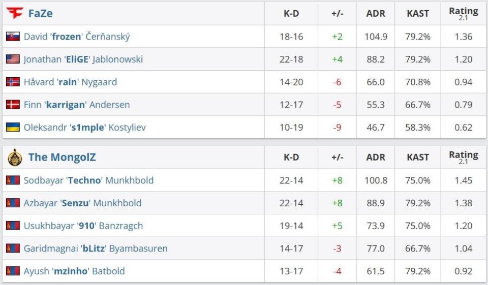 亚洲之光！奥斯汀Major：The MongolZ 2-0战胜FaZe，晋级四强_腾讯新闻
