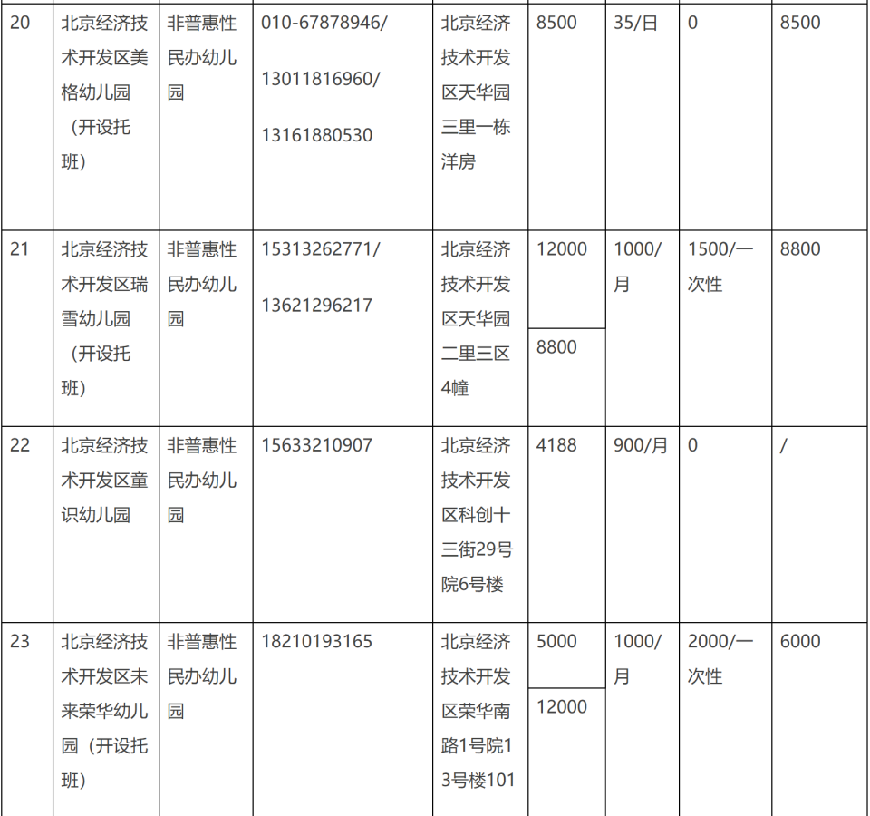 北京经济技术开发区幼儿园名录及基本情况_腾讯新闻