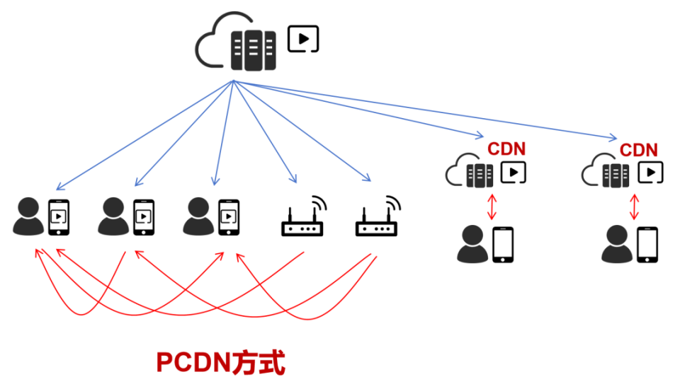 运营商拼命封杀的PCDN，到底是个啥？_腾讯新闻