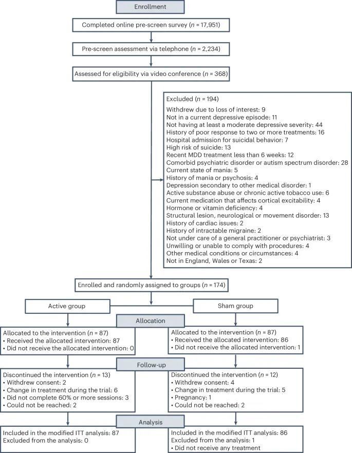 Nature Medicine | 非侵入性家用经颅直流电刺激(tDCS)：抑郁症患者的新疗法与新机遇_腾讯新闻