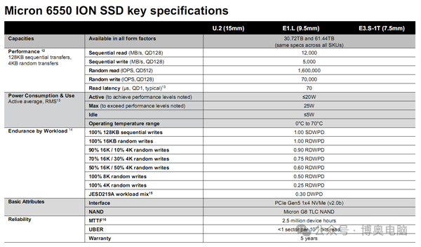 美光发布全球最大、最快61.44TB SSD！232层TLC闪存_腾讯新闻