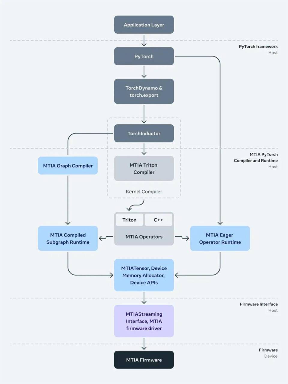 Meta宣布全新训推一体加速器：完全集成PyTorch 2，性能3倍提升_腾讯新闻