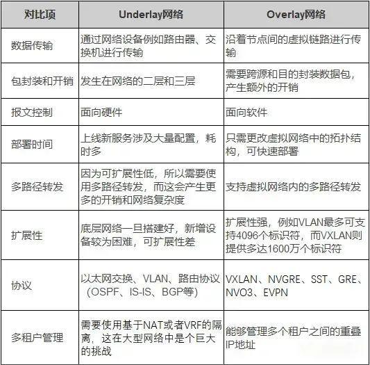 什么是Overlay和Underlay网络？_腾讯新闻