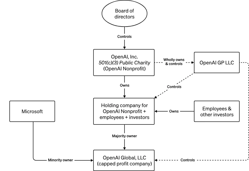 谁在控制OpenAI？OpenAI公司结构、董事会详解_腾讯新闻