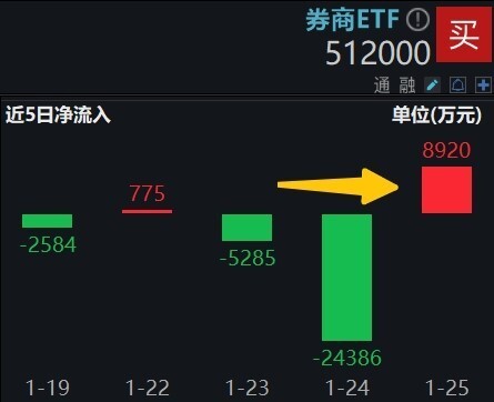 券商ETF(512000)3日涨逾7%，多方资金启动，行情持续性可期？机构：板块绝佳投资机会已至_腾讯新闻