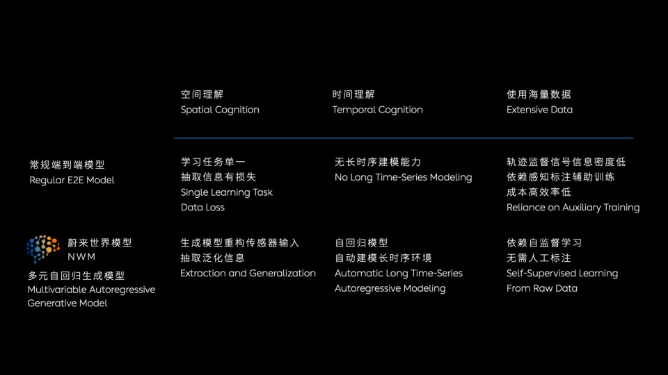 蔚来发布“中国首个”智能驾驶世界模型 NWM（NIO World Model）_腾讯新闻