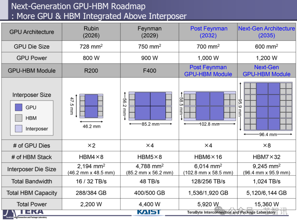 HBM未来开发路线图揭晓：HBM8带宽将达到64TB/s_腾讯新闻