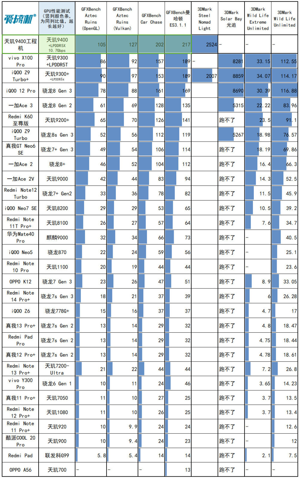 联发科天玑9400测试与分析：刷纪录的291亿晶体管+GPU卫冕冠军_腾讯新闻