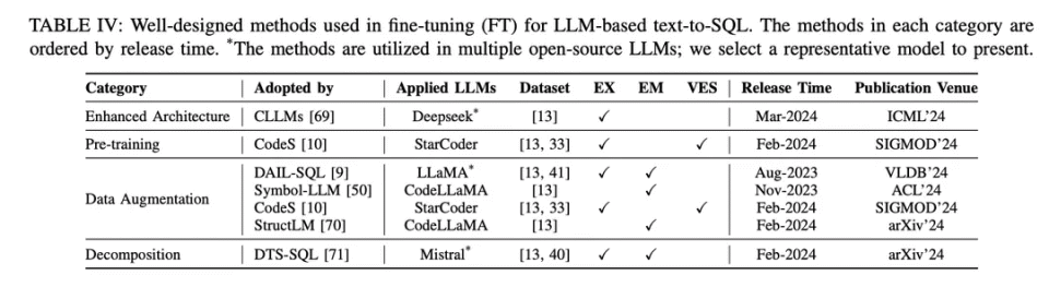 万字长文梳理基于LLM的Text-to-SQL发展进程_腾讯新闻