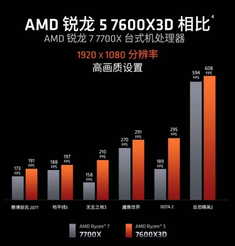 7600X3D开售，2199元定价有点狠！14600KF直降400元应战_腾讯新闻