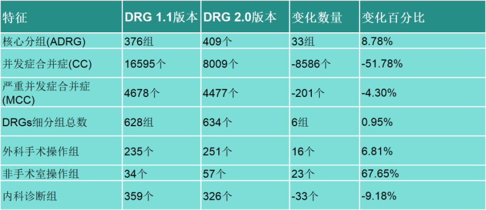 【聚焦】一文读懂|DRG2.0分组内涵变化_腾讯新闻