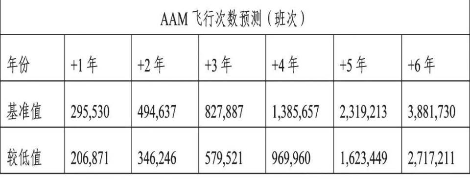 FAA发布2024年美国先进空中交通（AAM）产业预测报告_腾讯新闻