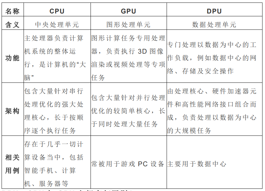 聊聊数据处理单元：DPU是什么，又有什么用？_腾讯新闻