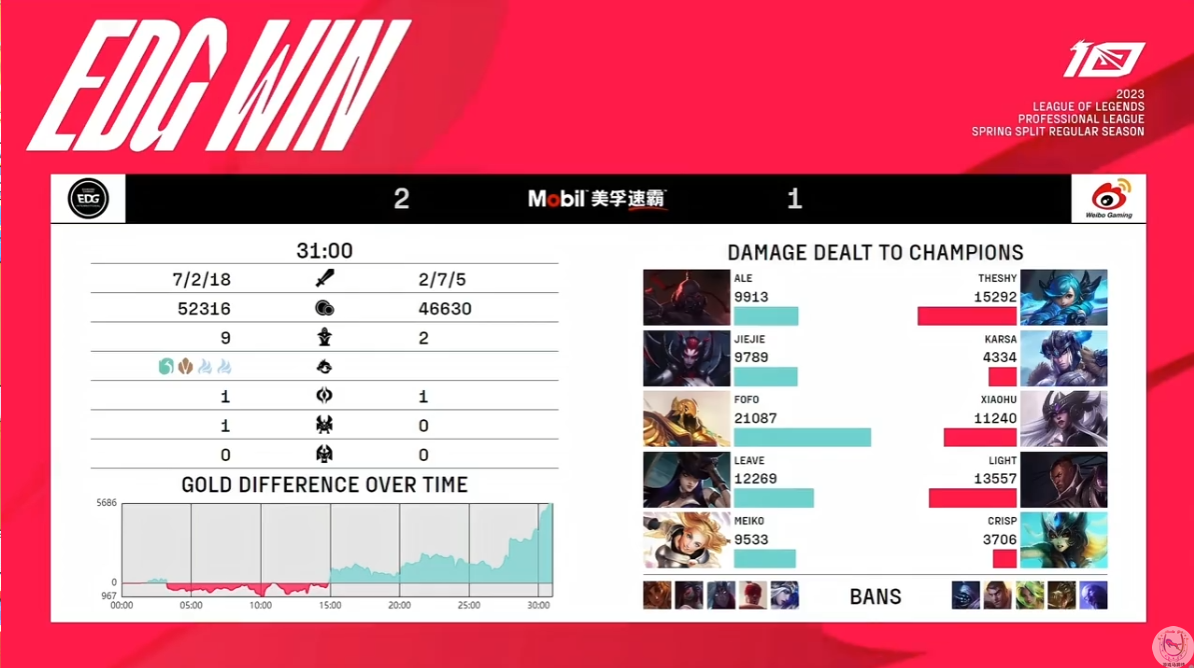 稳定成长？EDG击败WBG有望常规赛第一晋级季后赛！