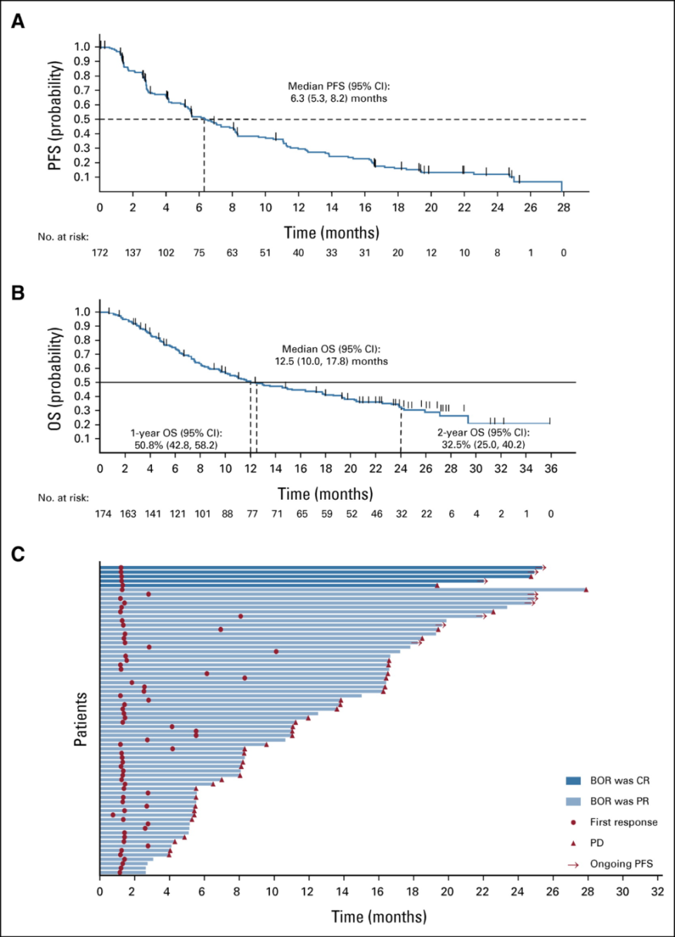 肺癌前沿丨I/II期CodeBreaK 100研究2年汇总分析：迄今最长的KRAS G12C抑制剂随访数据_腾讯新闻