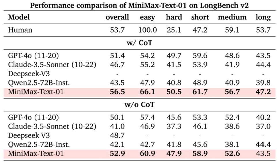 MiniMax震撼开源：突破传统Transformer架构 4560亿参数支持400万长上下文_腾讯新闻