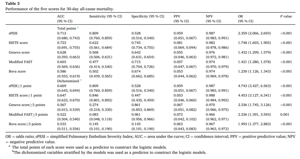 《欧洲内科学杂志》发表我国肺栓塞注册登记研究（CURES）最新研究成果：验证sPESI评分用于指导非高危肺栓塞患者管理_腾讯新闻