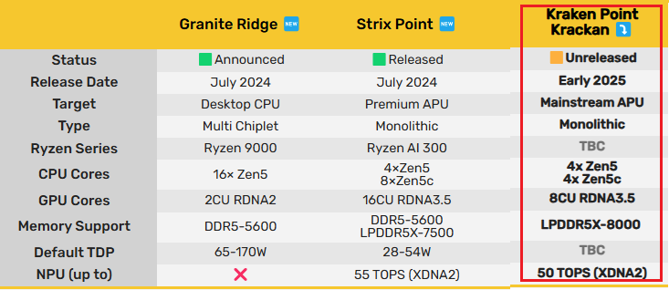 AMD Krackan Point系列曝光，适用于800美元以内的Copilot+ PC_腾讯新闻