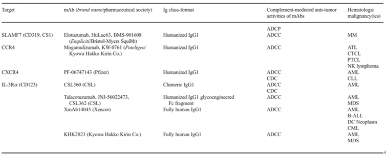 抗体Fc端ADCC和CDC功能活性介绍_腾讯新闻