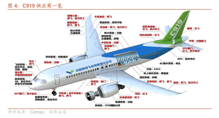 C919集齐三大航司300架订单 业内：期待产能爬坡与运营提升_腾讯新闻